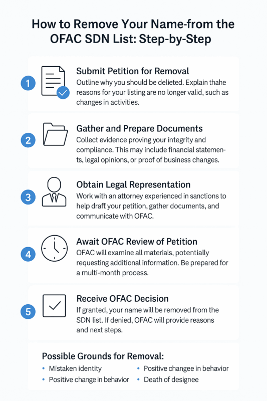 Remove Your Name from OFAC SDN List - Legal Steps & Process 2025